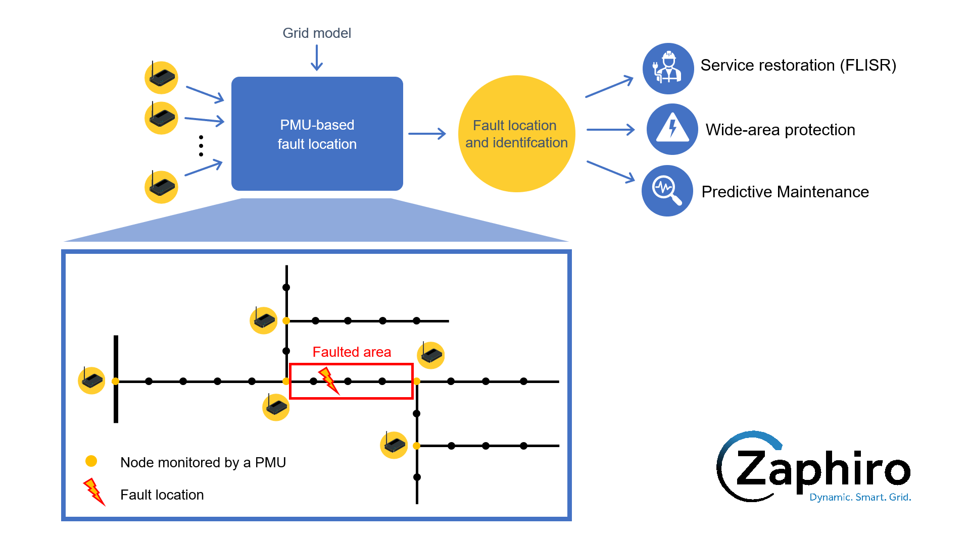 Improving Fault Location And Identification Using Time Synchronized Phasor Measurements